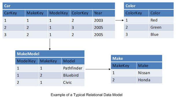 blog de access: ¿Que es una BD Relacional?